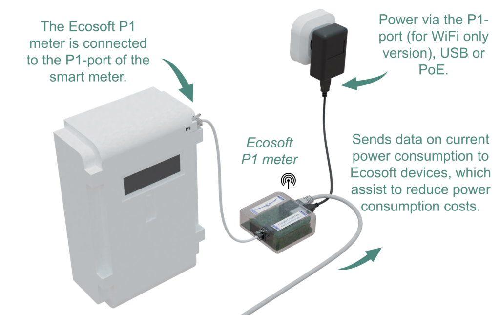 Ecosoft P1 meter – Ecosoft
